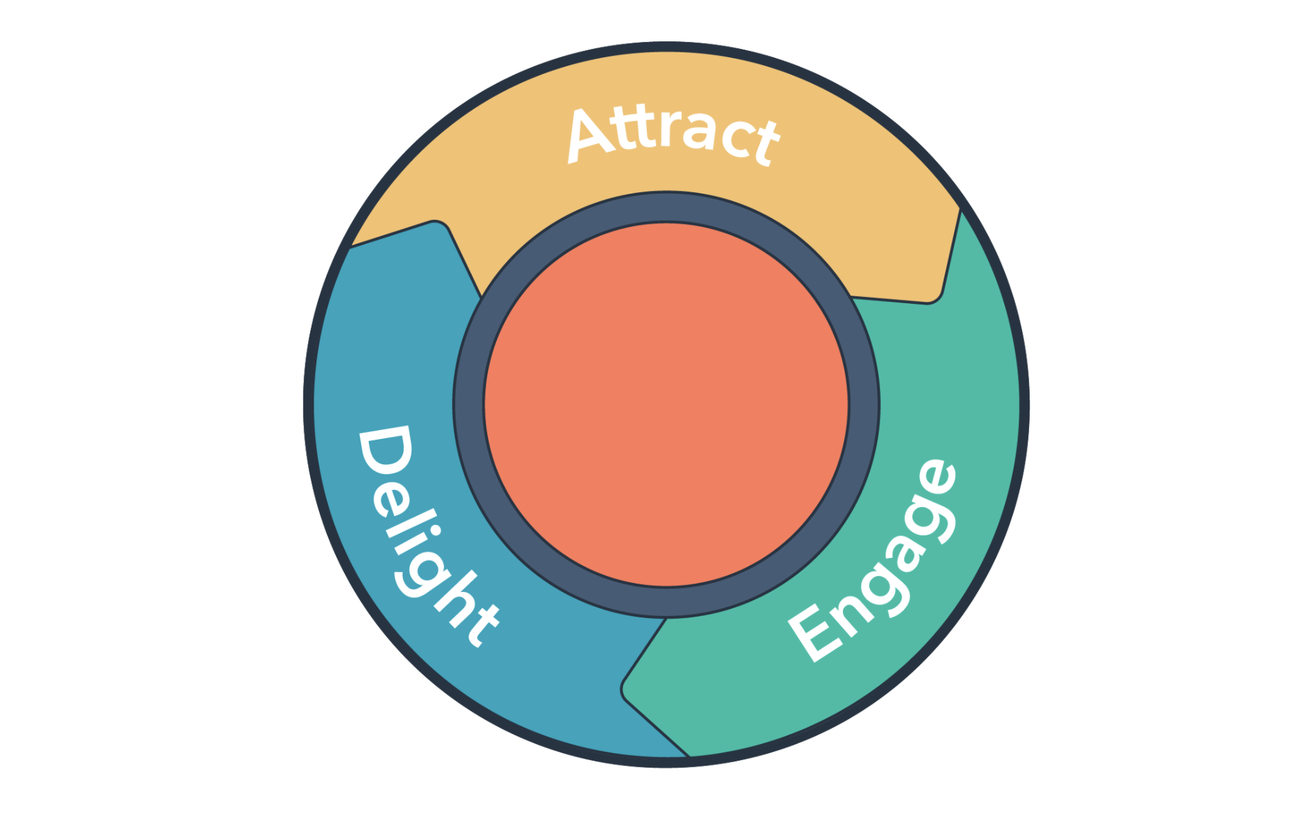 How Your Content Strategy Can Attract, Engage, & Delight Customers How Your Content Strategy Can Attract, Engage, & Delight Customers